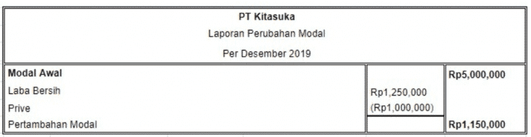 Cara Membuat Laporan Keuangan Perusahaan Secara Manual