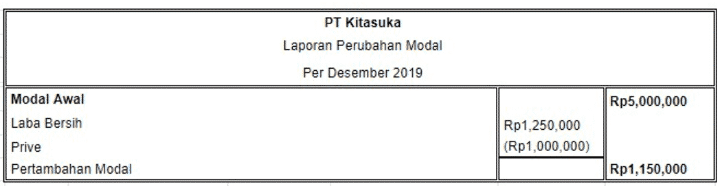 Cara Membuat Laporan Keuangan Perusahaan Secara Manual