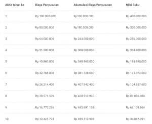 Mengenal Metode Penyusutan, Jenis dan Perhitungannya