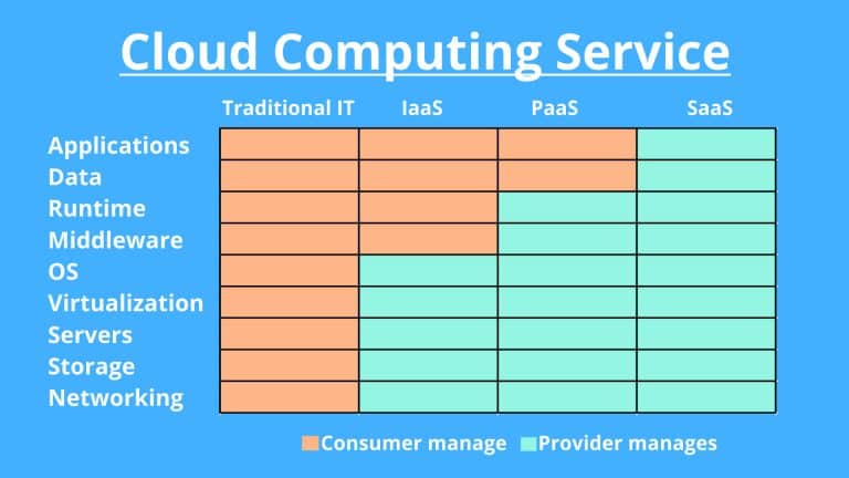 Cloud Computing: Iaas, Saas dan Paas