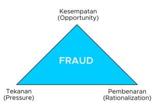 Fraud Triangle dan Tiga Faktor Penyebabnya