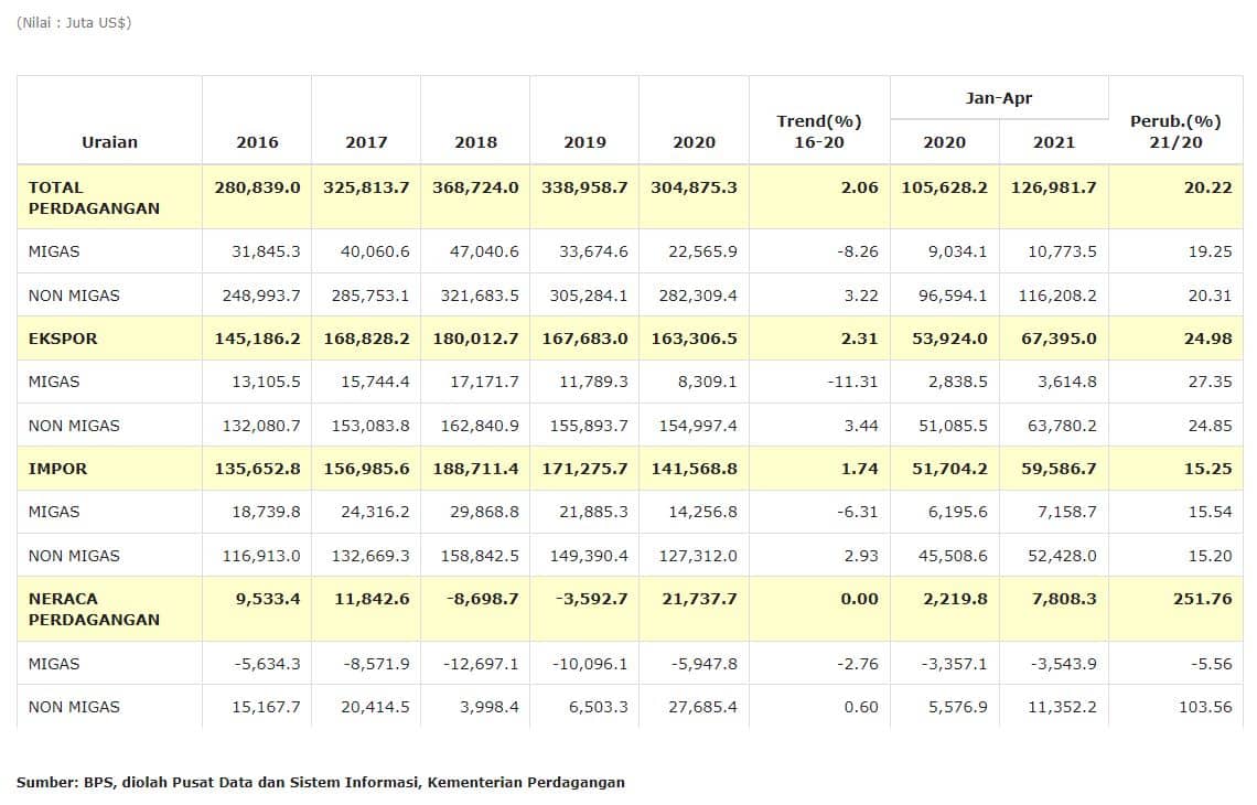 Neraca Perdagangan: Cara Perhitungan Ekspor dan Impor