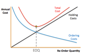 Rumus dan Contoh Perhitungan Economic Order Quantity (EOQ)