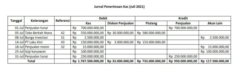 Format dan Contoh Cash Receipt Journal