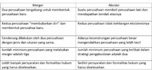 Merger adalah Solusi untuk Ekspansi Bisnis. Ini Jenis Merger!