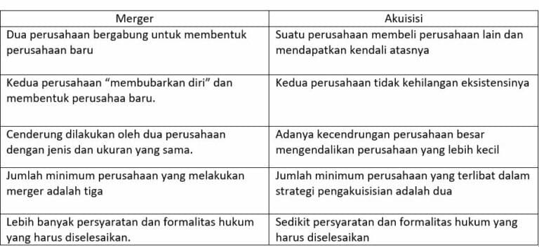 Merger adalah Solusi untuk Ekspansi Bisnis. Ini Jenis Merger!