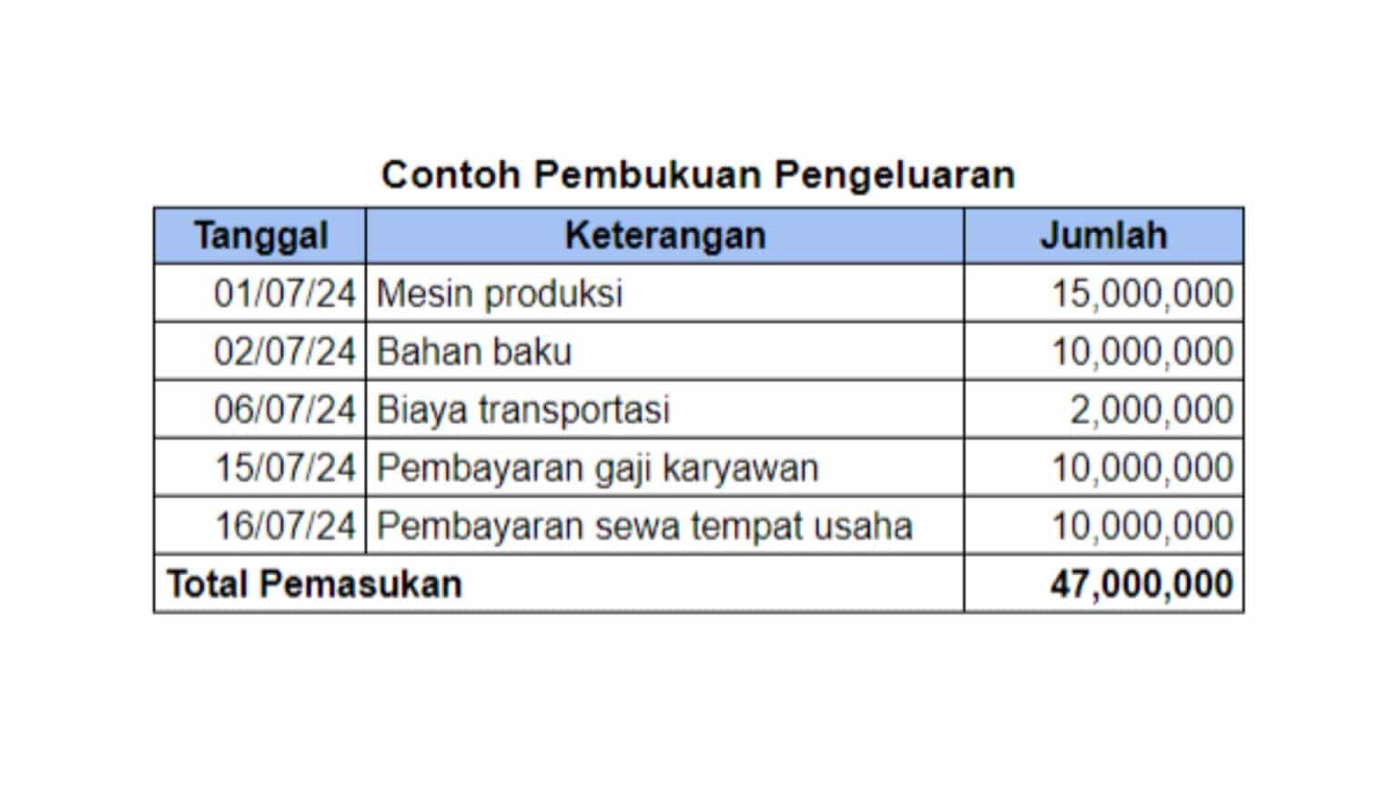 Contoh Pembukuan Pengeluaran dan Pemasukan
